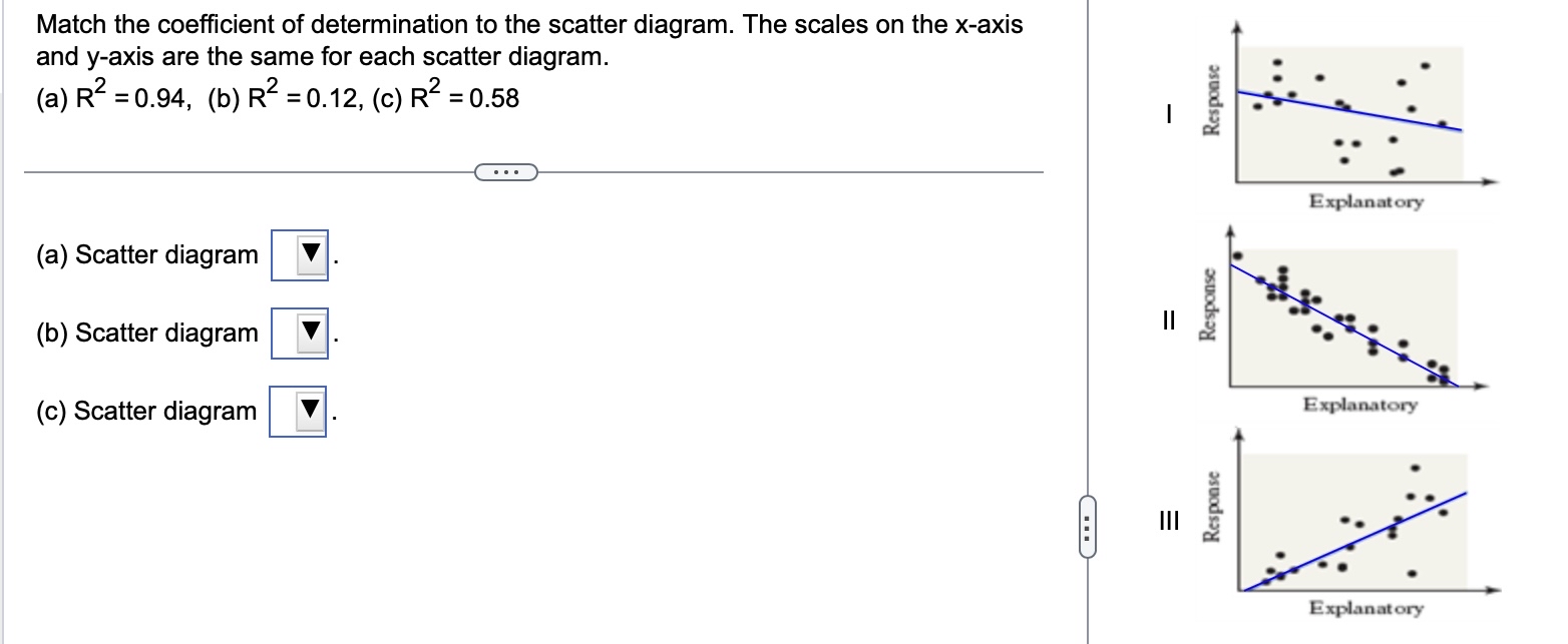 Solved Match the coefficient of determination to the scatter | Chegg.com