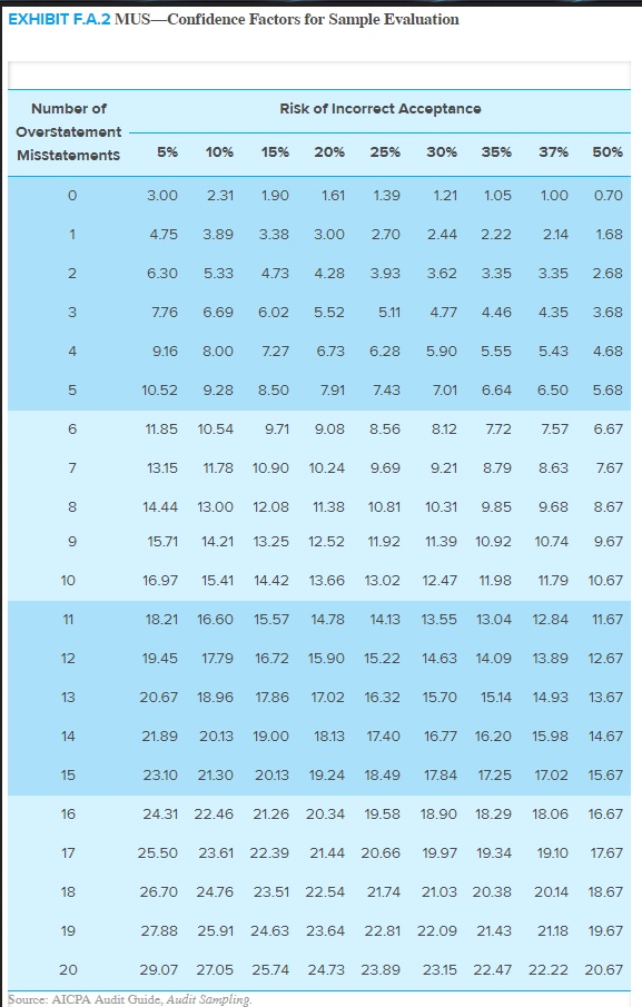 Solved JJordan Thomas is using MUS to examine a client’s | Chegg.com