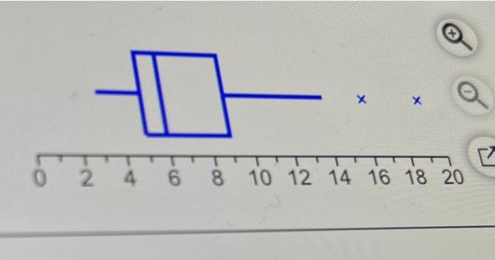 Solved Consider the horizontal box plot shown to the right | Chegg.com