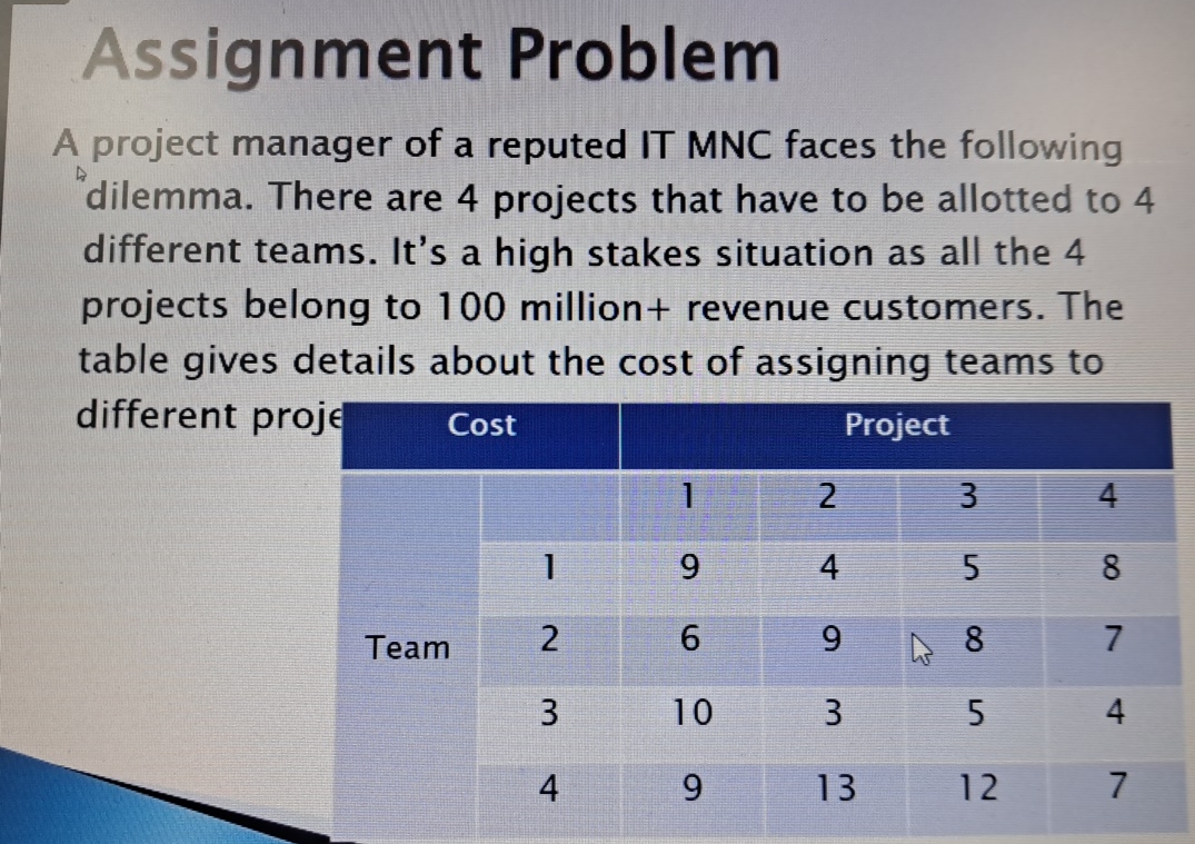 Solved Assignment ProblemA project manager of a reputed IT | Chegg.com