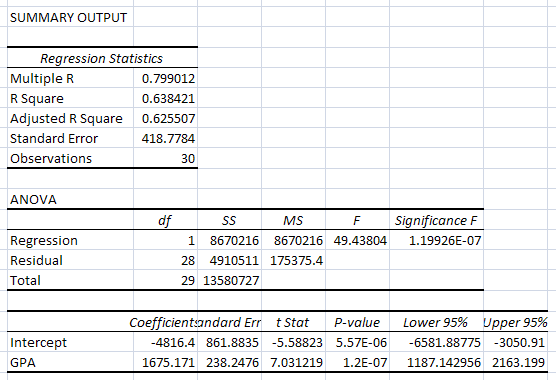 Solved \table[[SUMMARY OUTPUT,,,,,,],[Regression | Chegg.com