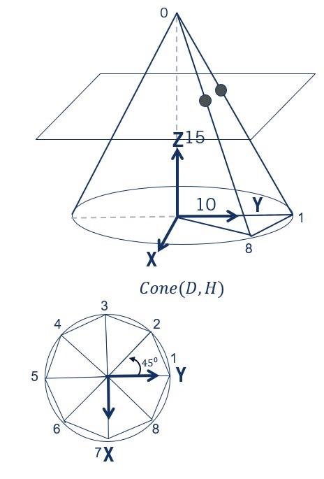 Solved Interpret the cutting Plate for the Cone(10,15) by | Chegg.com