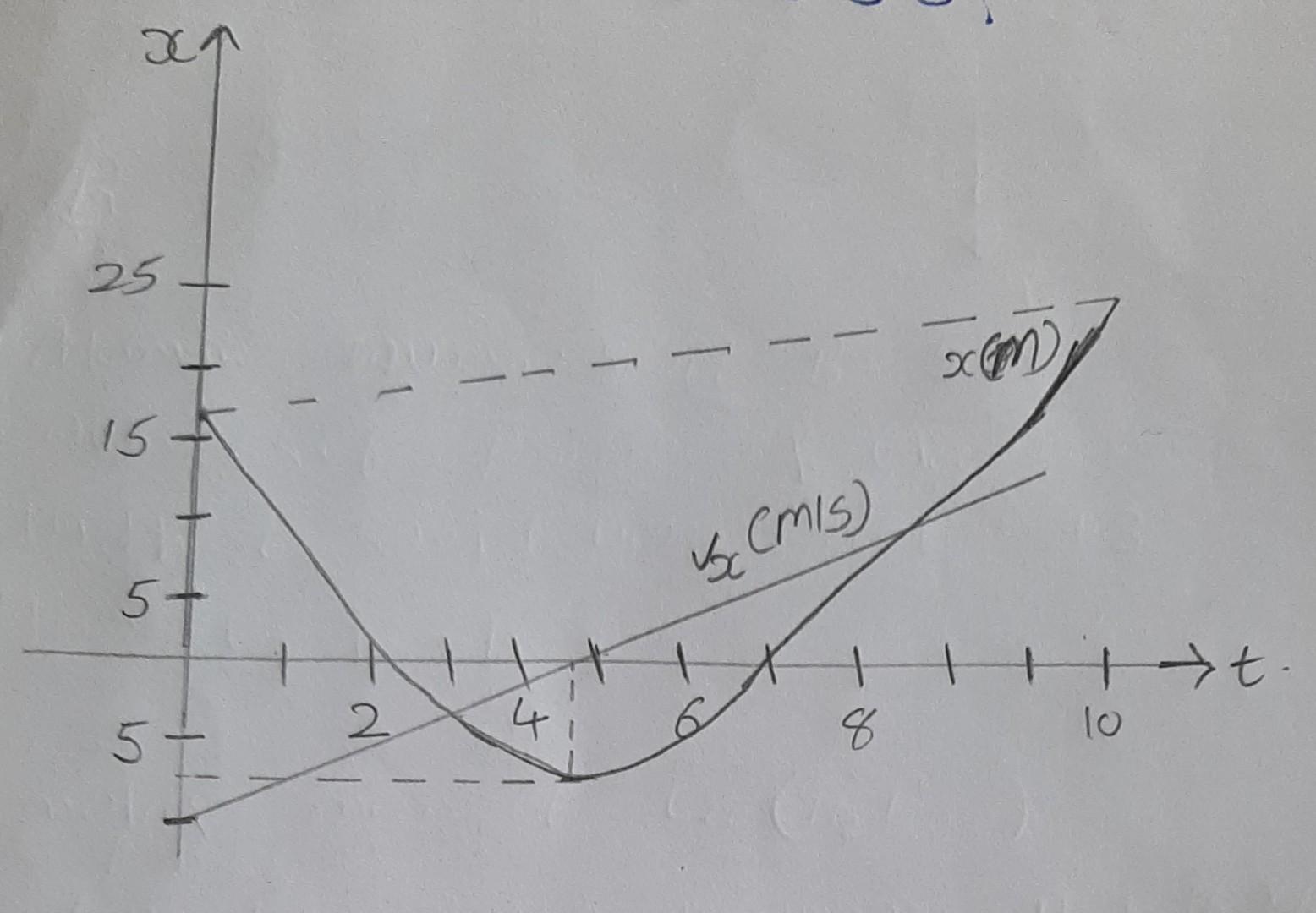 Solved the graph shows the movement of a car. what is it's | Chegg.com