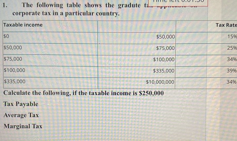 Solved The following table shows the gradute ta corporate | Chegg.com