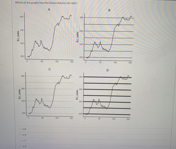 Solved Which of the graphs has the lowest data to ink ratio? | Chegg.com