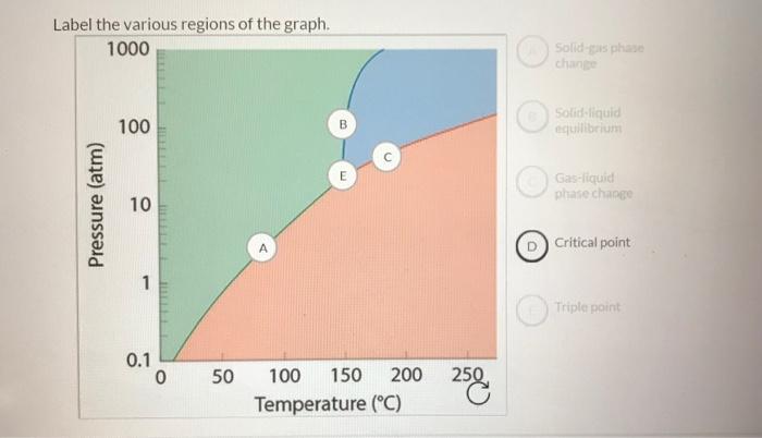 Solved Label the various regions of the graph. 1000 | Chegg.com