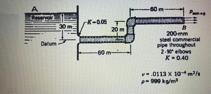 Solved A pipe system carries water from a reservoir and | Chegg.com