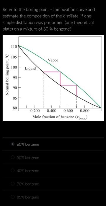 Solved Refer to the boiling point -composition curve and | Chegg.com