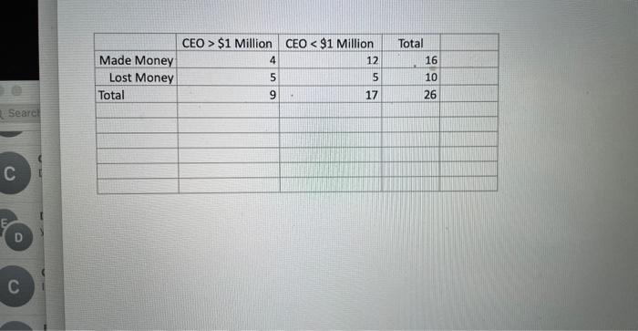 Solved \begin{tabular}{|c|r|r|r|} \hline & CEO >$1 Million & | Chegg.com