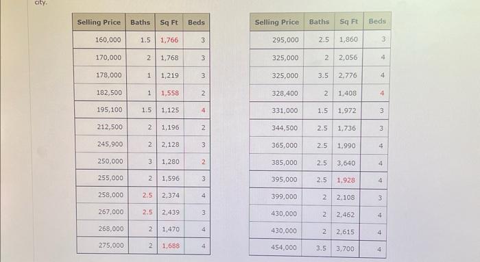 Solved \begin{tabular}{|r|r|r|r|} \hline Selling Price & | Chegg.com