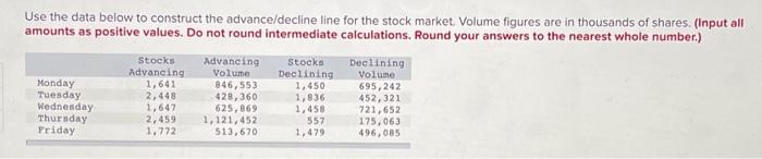 Solved Use the data below to construct the advance/decline | Chegg.com