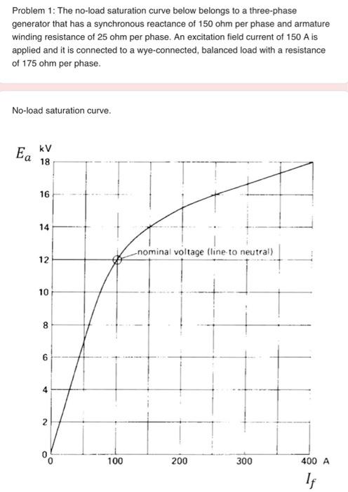 Solved Problem 1: The no-load saturation curve below belongs | Chegg.com