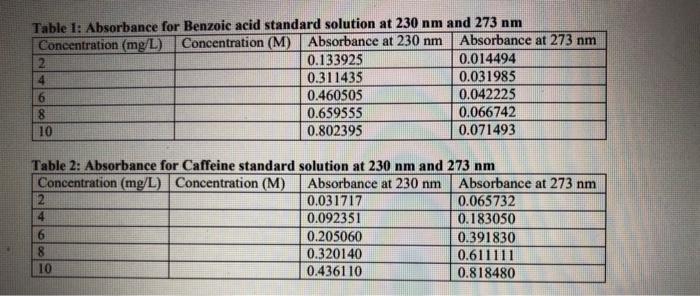 Solved determine the molar absorptivities at 230 nm & 273 nm | Chegg.com