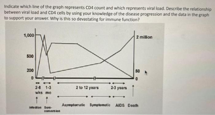 Solved Indicate which line of the graph represents CD4 count | Chegg.com