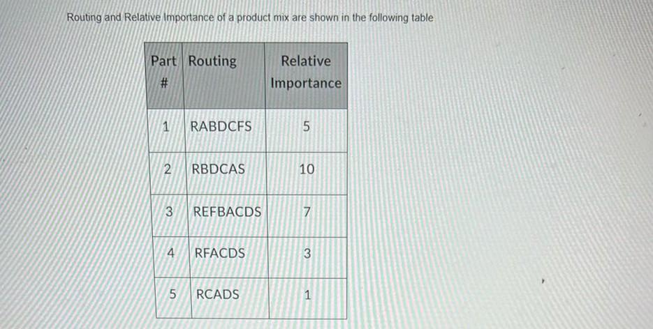 Routing and Relative Importance of a product mix are | Chegg.com