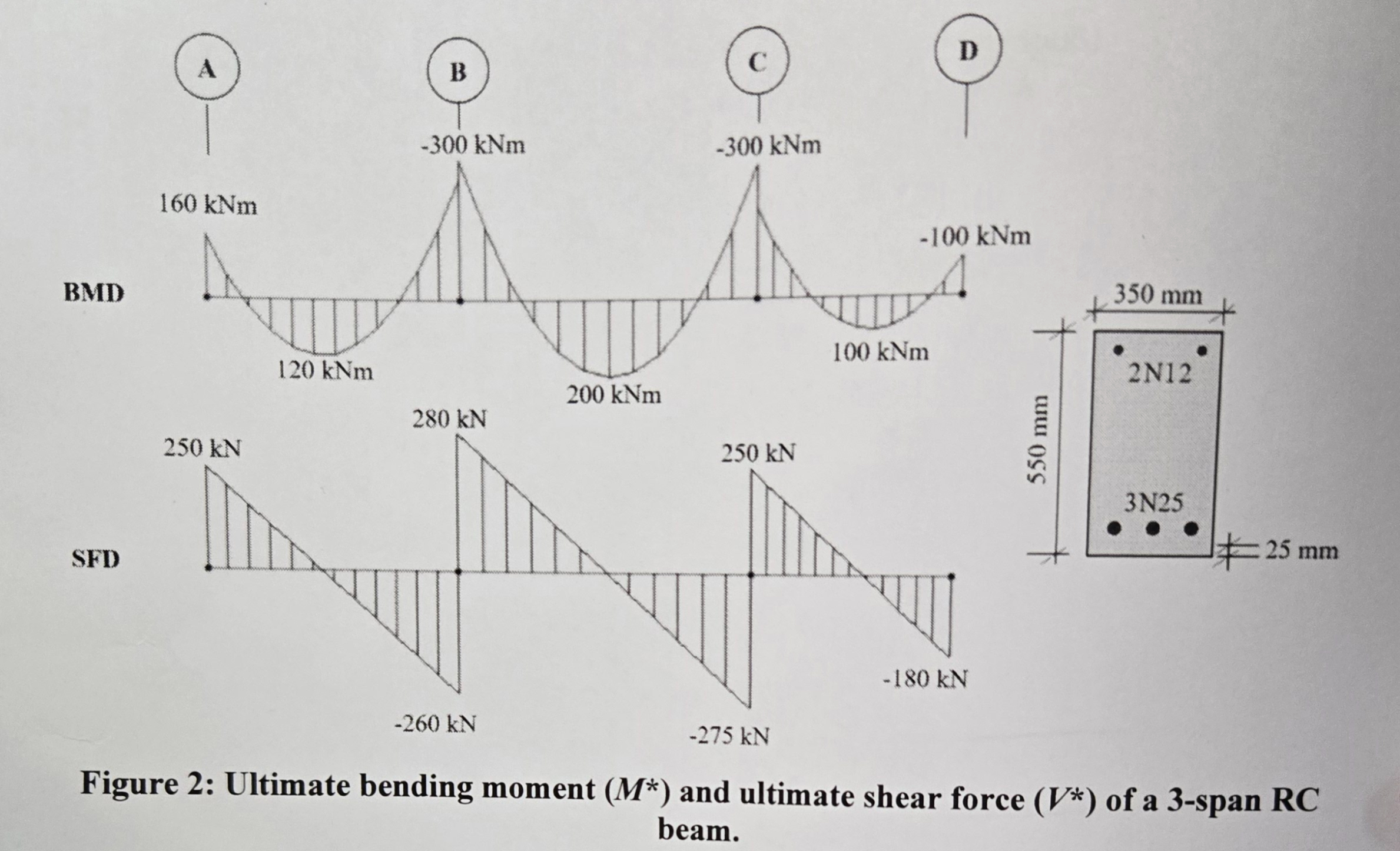 Solved Figure 2 ﻿shows a 3 ﻿span RC beam analysis results of | Chegg.com