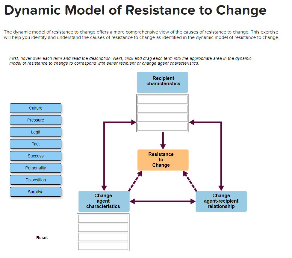 Solved Dynamic Model of Resistance to ChangeThe dynamic | Chegg.com