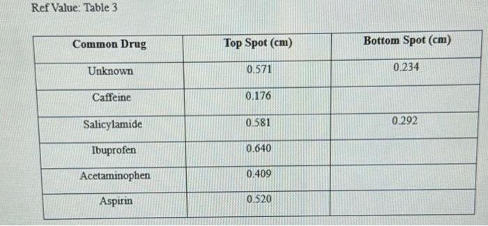 Based on the drug table (first table) and on the Rf | Chegg.com