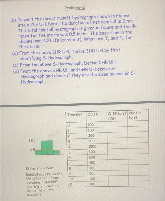 Solved Problem-2 (a) Convert the direct runoff hydrograph | Chegg.com