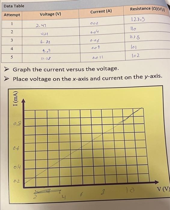 Solved Graph the current versus the voltage. Place voltage | Chegg.com