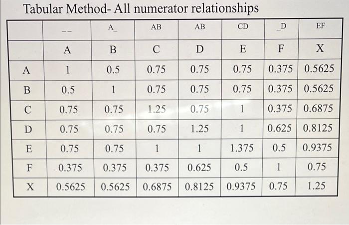 Tabular Method All Numerator Relationshipsthe