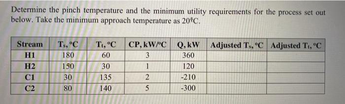 Solved Determine the pinch temperature and the minimum | Chegg.com