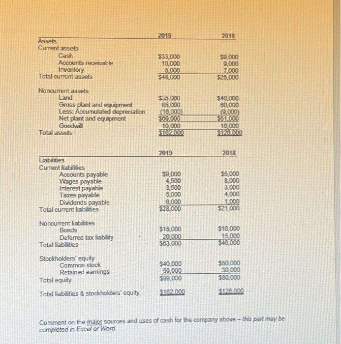 Solved Prepare a cash flow statement using the indirect | Chegg.com
