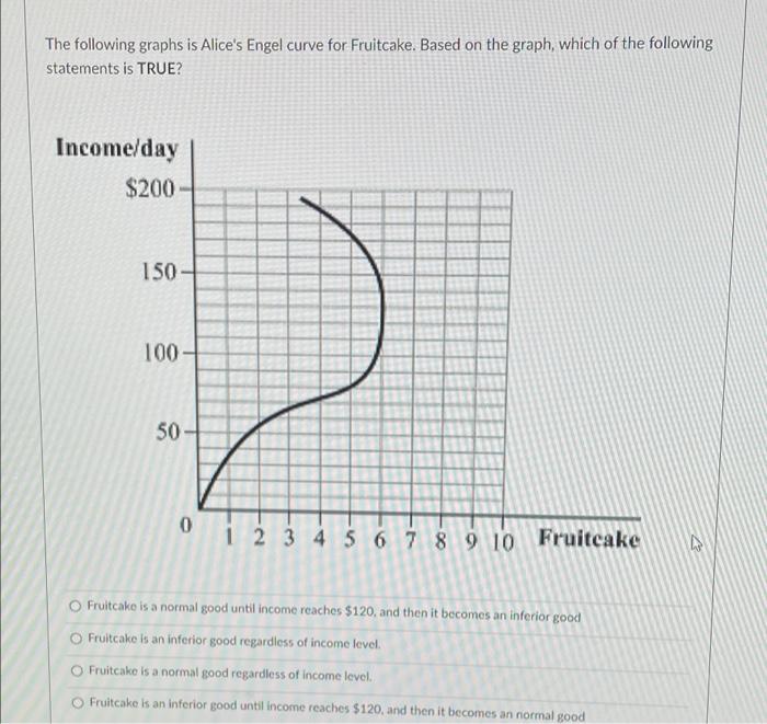 Solved The following graphs is Alice's Engel curve for | Chegg.com