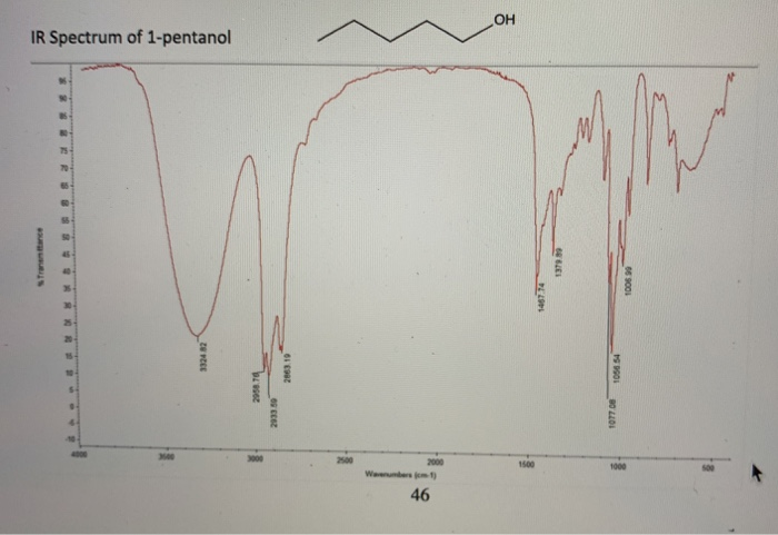 Solved VII: Alcohols OH ü IR Spectrum of 2-butanol 70 - | Chegg.com