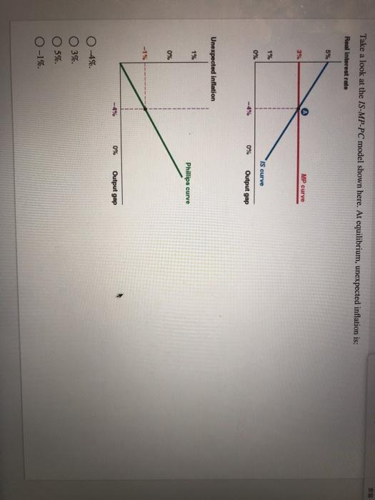 Solved In the IS-MP analysis in the Fed model, a decrease in | Chegg.com