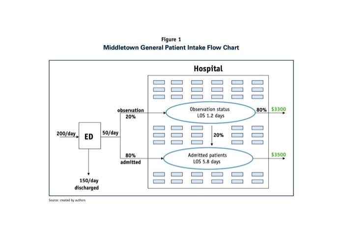 Solved Figure 1 Middletown General Patient Intake Flow Chart | Chegg.com