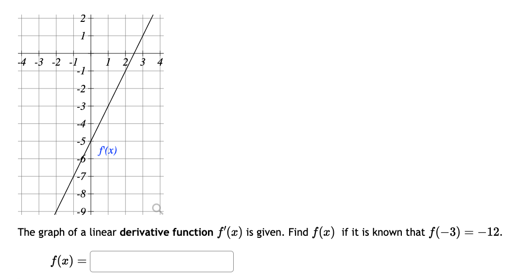 Solved The graph of a linear derivative function f'(x) ﻿is | Chegg.com