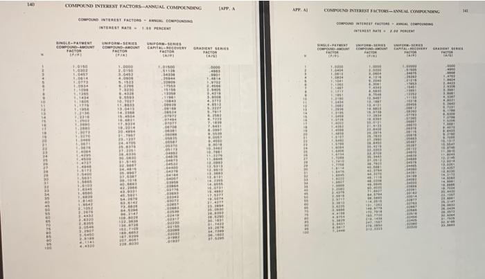 Solved 3.18 From the interest tables in Appendix A. | Chegg.com