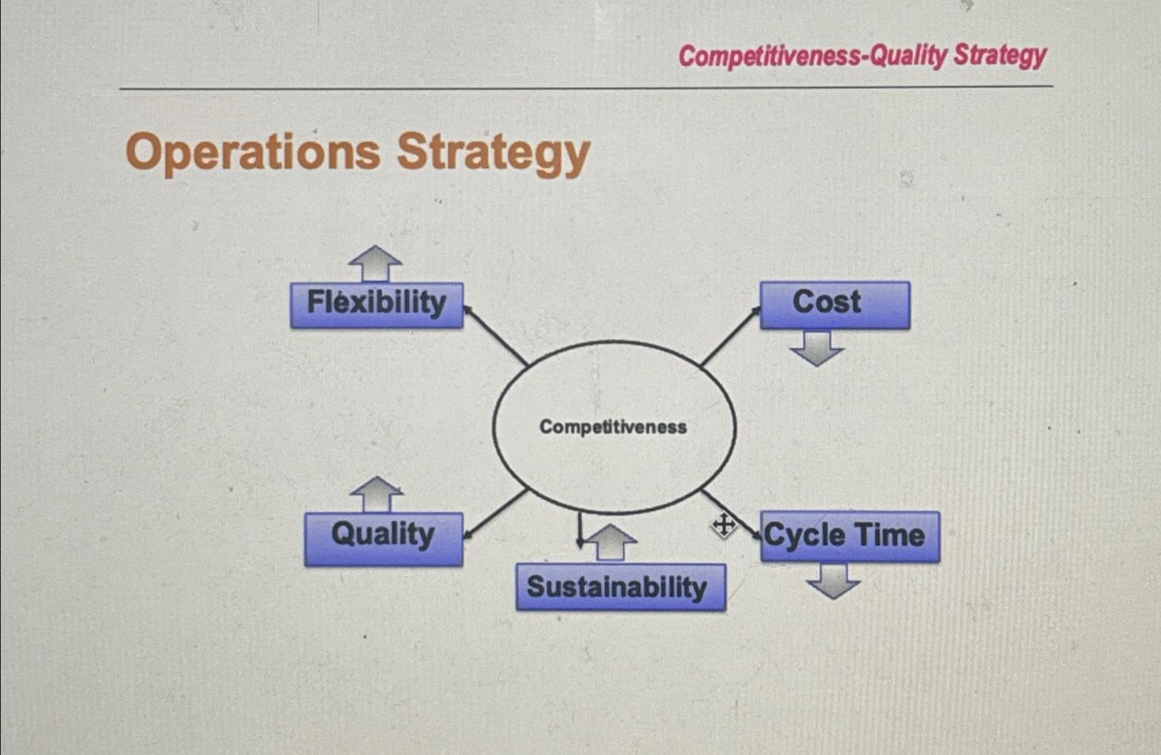 Solved Competitiveness-Quality StrategyOperations Strategy | Chegg.com