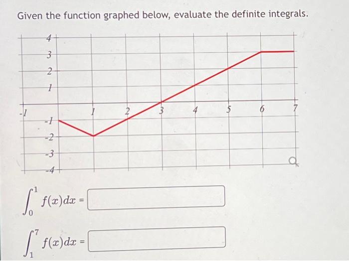Solved Given the function graphed below, evaluate the | Chegg.com