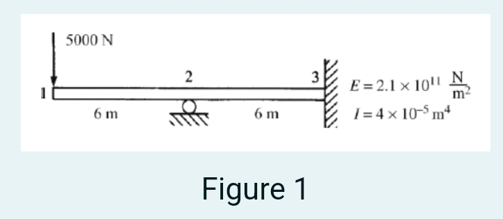 Solved Figure 1 ﻿I need help with direct stiffness method to | Chegg.com