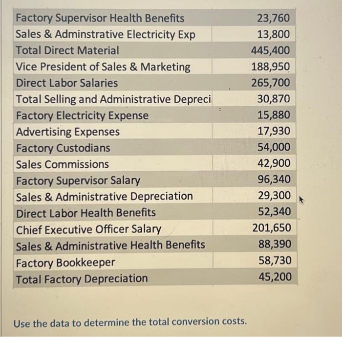 Solved Use the data to determine the total conversion costs. | Chegg.com