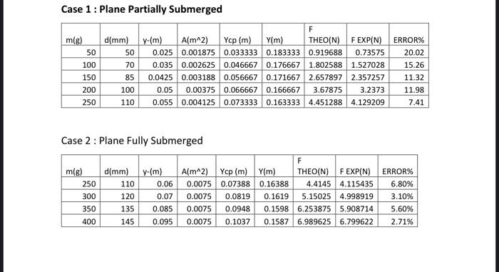 Solved Case 1 : Plane Partially Submerged Case 2: Plane | Chegg.com