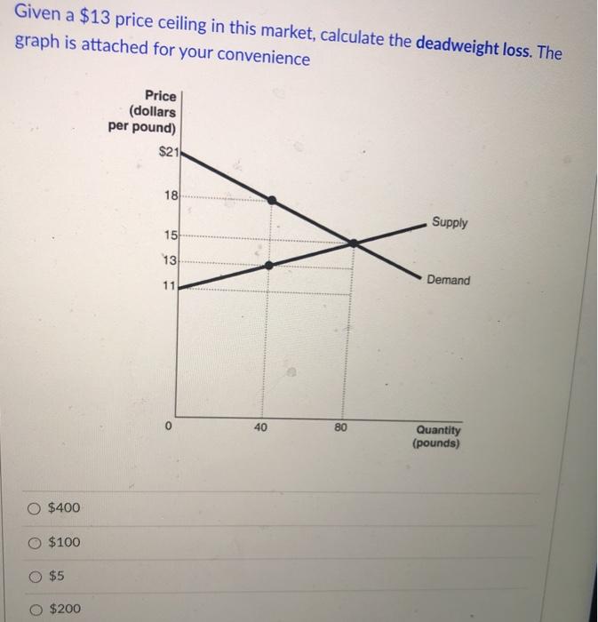 Solved Calculate the consumer surplus when there is a price | Chegg.com