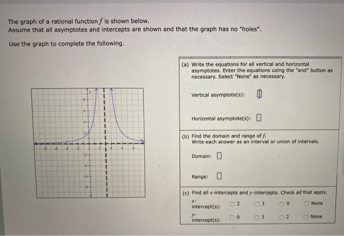 Solved The graph of a rational function f is shown below. | Chegg.com