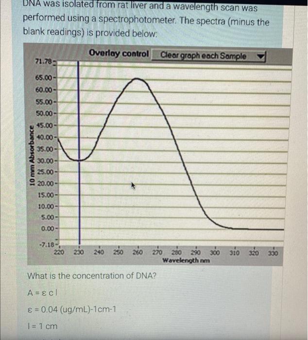 Solved DNA was isolated from rat liver and a wavelength scan | Chegg.com