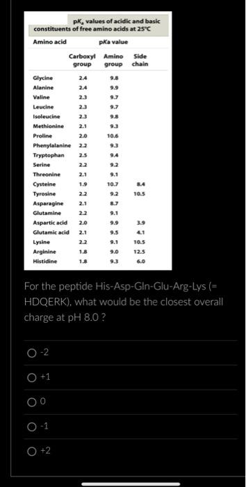 Solved For the peptide His-Asp-Gln-Glu-Arg-Lys (= HDQERK), | Chegg.com