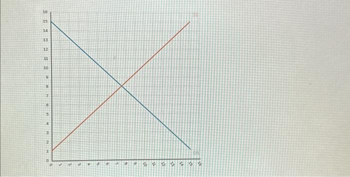 Solved The tutorial for drawing a shape/area asked you to | Chegg.com