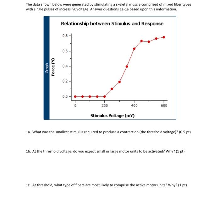 Solved The data shown below were generated by stimulating a | Chegg.com