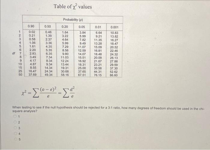 Solved Table of χ2 values χ2=∑e(o−e)2=∑ed2 When testing to | Chegg.com