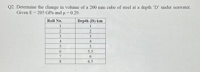 Solved Q2. Determine the change in volume of a 200 mm cube | Chegg.com