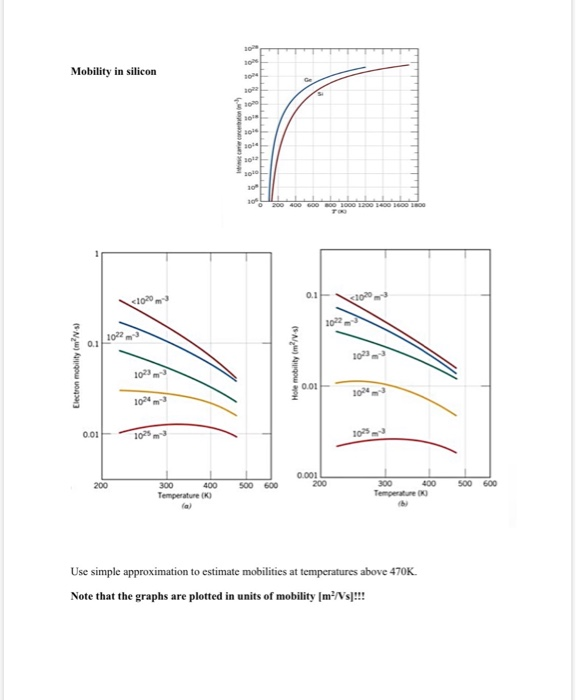 Solved 5. Estimate diffusion coefficients of electrons and | Chegg.com