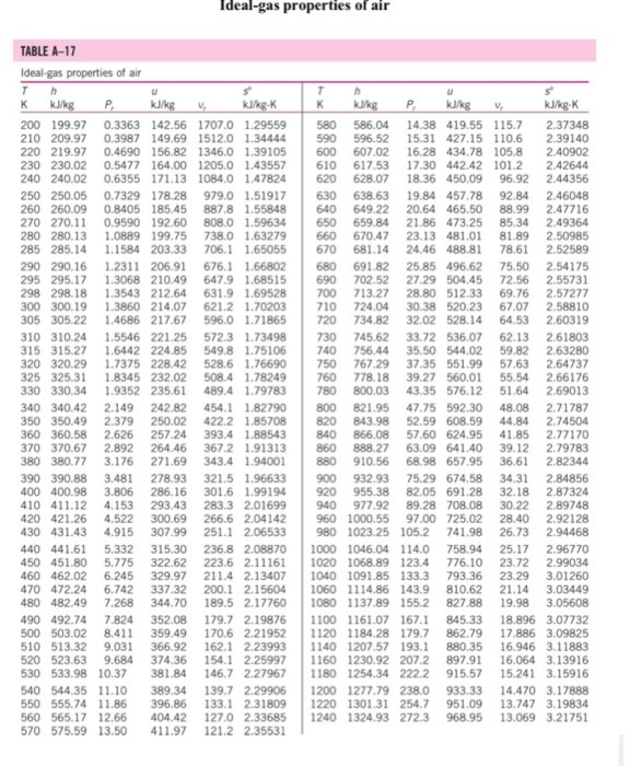 Solved (d) Complete all properties in the Table 1.1. Show in | Chegg.com