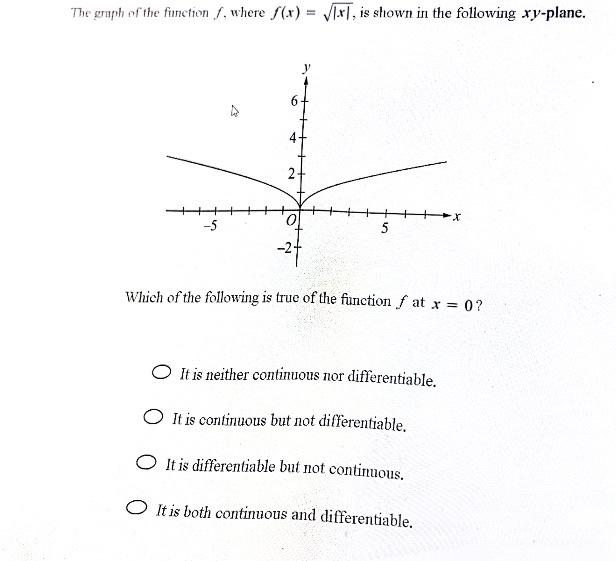 Solved The graph of the function f, where f(x)=∣x∣, is shown | Chegg.com