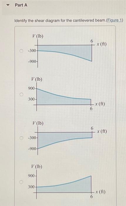 Solved Identify the shear diagram for the cantilevered | Chegg.com